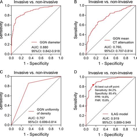 The Performance Of ILAG Model In Distinguishing Invasive LUAD From
