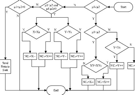 Proposed Data Dissemination Algorithm Download Scientific Diagram