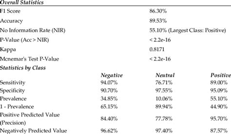 Naïve Bayes Classifier Performance Confusion Matrix For Sent Model