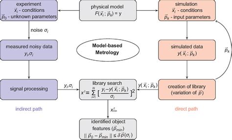 schematic flowchart of the inverse problem solution for general