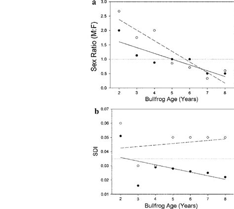Age Specific Sex Ratio A And Degree Of SSD B SDI Index Of American Download Scientific