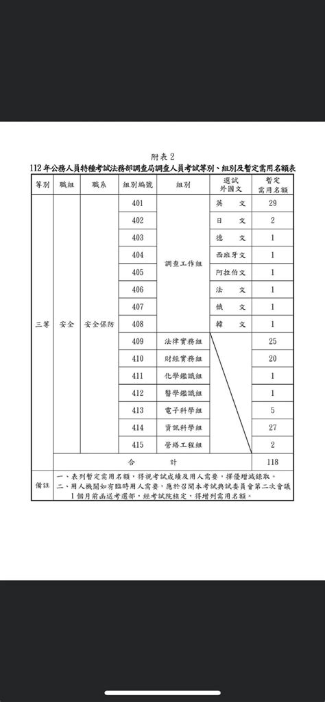 分享 112司法特考需用名額 法律人板 Dcard
