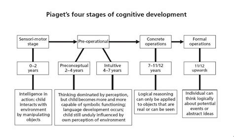 Jean Piaget Constructivism Constructivism Learning Theory Lxd