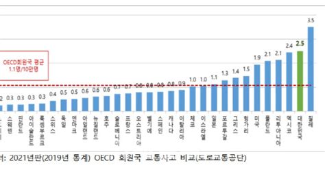 행안부 보행 중 교통사고 사망자절반 수준 낮춘다