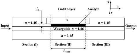 Cross Section Of The Proposed Waveguide Spr Sensor Showing Various Download Scientific Diagram