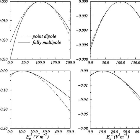 Normalized Force F L E 0 2 N M 2 V 2 Plotted Against E 0 2 V 2 M 2 Download Scientific