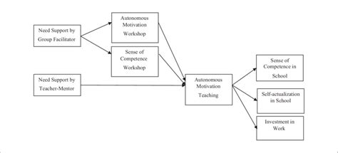 The Hypothesized Structural Model Download Scientific Diagram