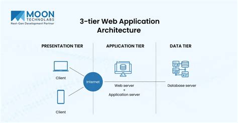 web application architecture modern web application architecture in