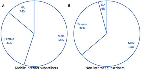 Frontiers Project Design And Technology Trade Offs For Implementing A Large Scale Sexual And