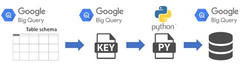 เชื่อมต่อ Bigquery ด้วย Python ใน 3 ขั้นตอน Big Data Institute