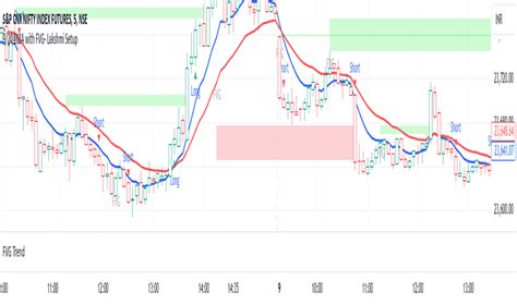 Trading Strategies Indicators Built By TradingView Community India India
