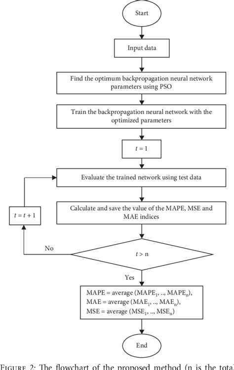 Figure 2 From Short Term Load Forecasting Using Neural Network And