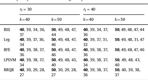 table 1 from feature selection for linear svm with provable guarantees