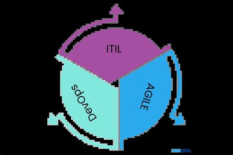 aligning itil with agile and devops boost collaboration efficiency