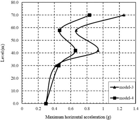 Maximum Horizontal Acceleration Of Nine Story Flexible Base Models