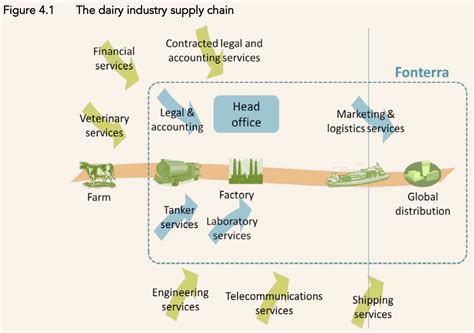 Pc Dairy Industry Supply Chain Diagram Greater Auckland