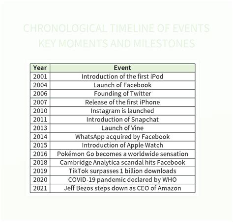 Chronological Timeline Of Events Key Moments And Milestones Excel