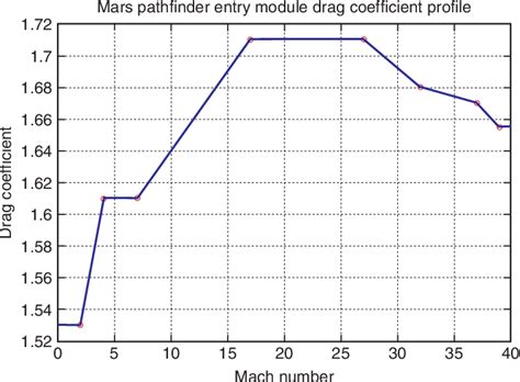 Figure 2 From Design And Analysis Tool For Mars Atmospheric Entry
