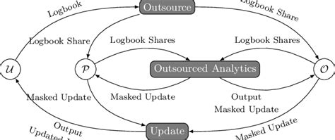 Overview Of Tasks For Outsourcing Computations Download Scientific