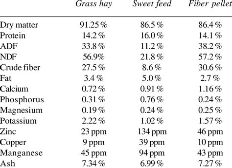 Nutrient Composition Of Feeds Dry Basis Download Table