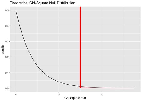 Chapter 17 Chi Square Goodness Of Fit Test Introduction To Statistics
