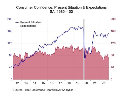 Us Consumer Confidence Declines In February Haver Analytics