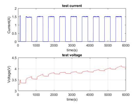 Test Current And Voltage Signals Download Scientific Diagram