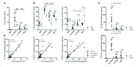 Cpp Crystals Differentially Trigger Inflammatory Response In Vivo Download Scientific