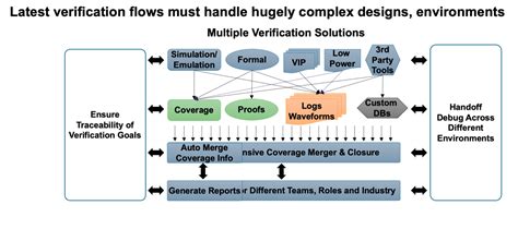 Verification Management The Synopsys Way Semiwiki
