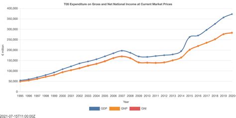 Difference Between GNP GDP And GNI Economics Help