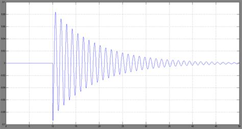 Response Of The Process Transfer Function To 01m Disturbance