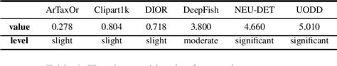 Table 4 From Cross Domain Few Shot Object Detection Via Enhanced Open