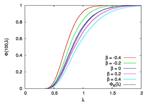The Partition Function For λ N As Function Of The Correlation Parameter