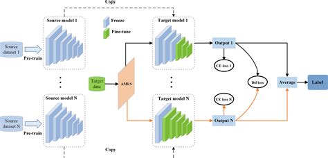 Adaptive Multi Source Domain Collaborative Fine Tuning For Transfer Learning Peerj