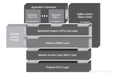 Zigbee网络分层详解 Csdn博客