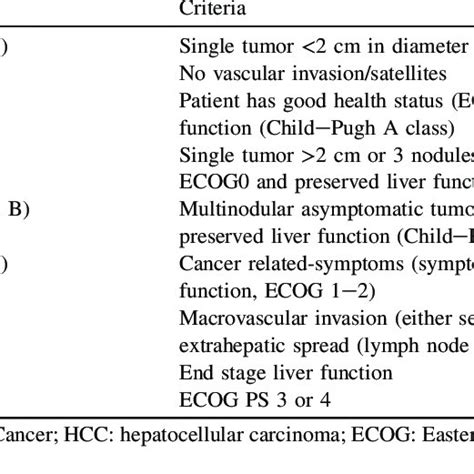 The Bclc Classification Download Table