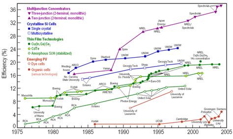 2 Research Cell Efficiencies Of Various Technologies And Their
