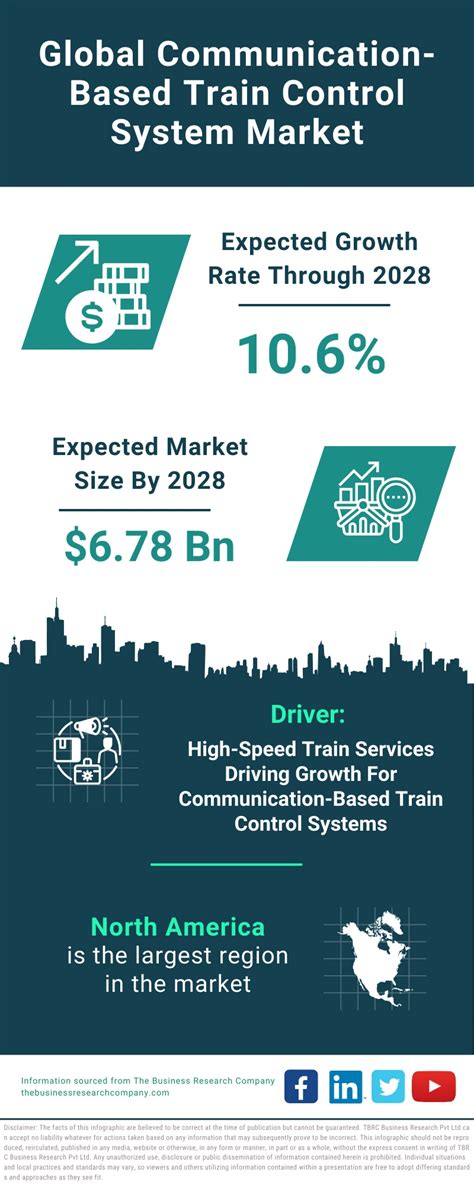 Communication Based Train Control System Market 2024 Growth And Future