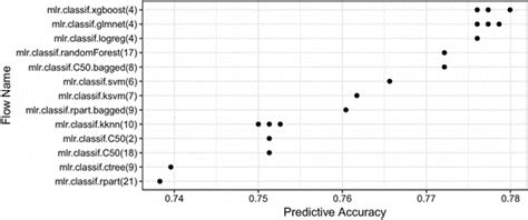 the predictive accuracy of some mlr flows on task 37 the numbers in