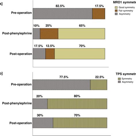 A Mean Mrd1 Of Ptotic Eye Before Operation After Phenylephrine And