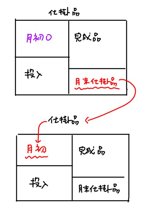 総合原価計算の先入先出法【日商簿記2級対策】｜中小企業診断士試験に出題される用語辞典