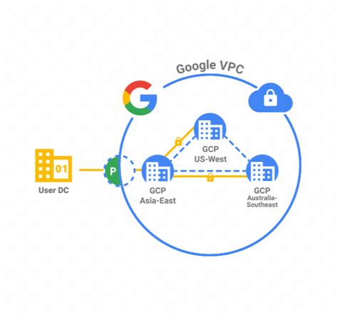 How Data Propagates In Google Cloud Platform The Moment I Connect To GCP From Ssh Console