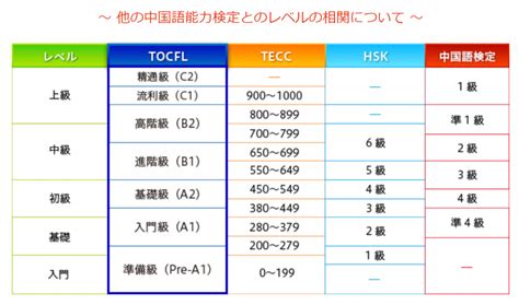 Tocflの受験 Tocflとは？
