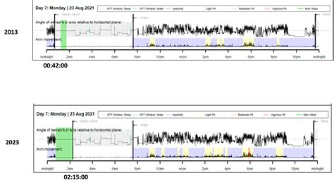 Question Warning On New Default Non Wear Detection And Its Implication On Spt Detection