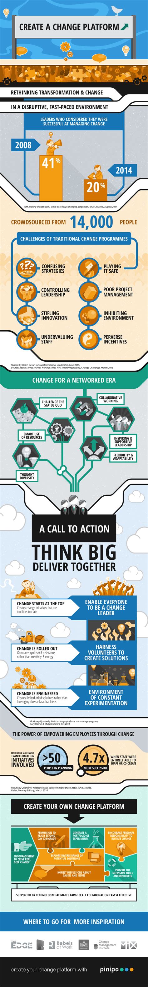 Infographic Create A Change Platform Creative Change Management