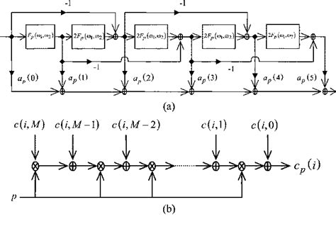 Figure 1 From Design Of Variable Two Dimensional Fir Digital Filters By