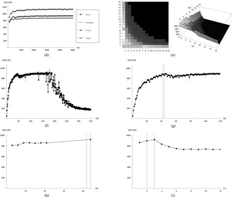 Pentium Iii A Platform Specification B Optimization Parameters Download Scientific