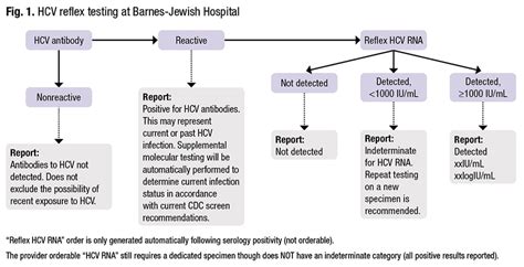Weighing The Risks In Hiv Hcv Algorithmic Testing Cap Today Weighing The Risks In Hiv Hcv Algorithmic Testing Cap Today