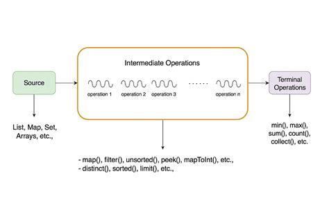Java 8 Stream Api Explained With Simple Examples By Sumit Kumar Singh Javarevisited Medium
