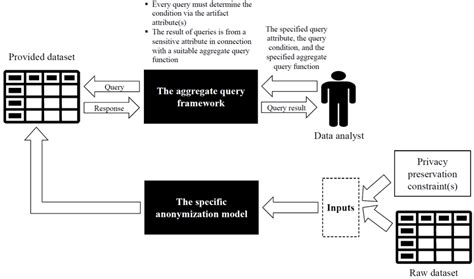 The Workflow Of Privacy Preservation Based On Data Anonymization In Download Scientific Diagram